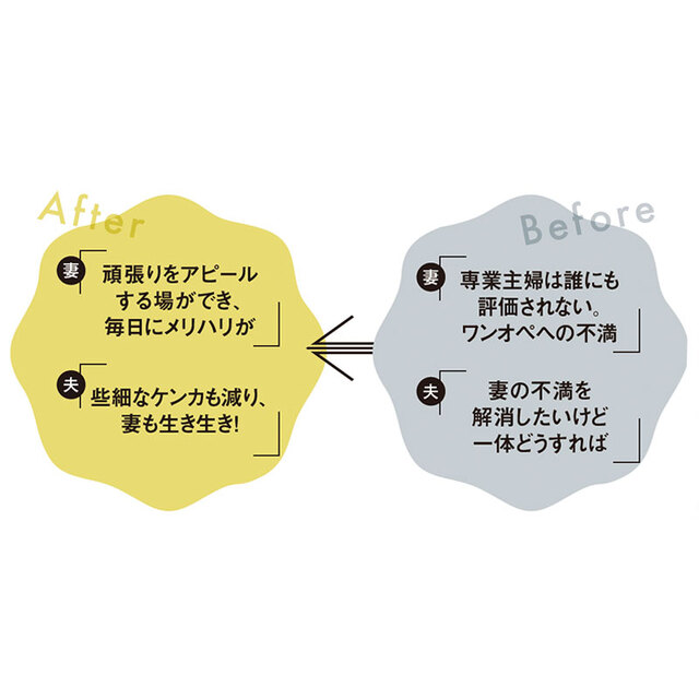 写真 (2枚目) - [ワンオペ、分担etc.]夫婦間のモヤモヤは『お金で解決』できるかも！《成功例3選》 - LOCARI（ロカリ）