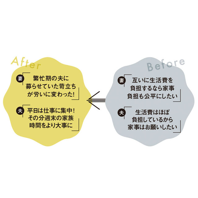 写真 (4枚目) - [ワンオペ、分担etc.]夫婦間のモヤモヤは『お金で解決』できるかも！《成功例3選》 - LOCARI（ロカリ）