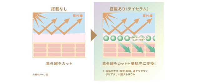 写真 (3枚目) - 美白ケア新搭載！べスコス受賞の「アネッサ」UV乳液がエイジングケアUVに進化 - LOCARI（ロカリ）