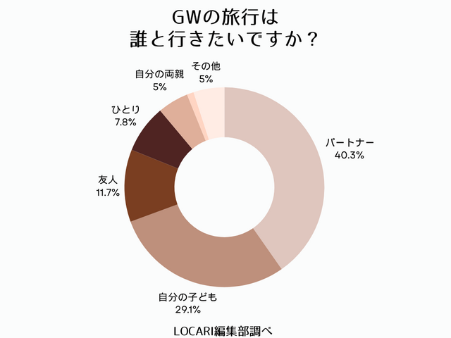 写真 (12枚目) - ロカリ読者に聞きました！GWどこ行く？旅行の計画を立てる参考になるよ～ - LOCARI（ロカリ）