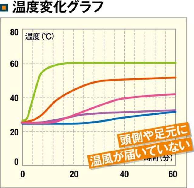 写真 (55枚目) - もう手放せないふわふわ仕上げ!! 一年中活躍の最強布団乾燥機を発見！ - LOCARI（ロカリ）