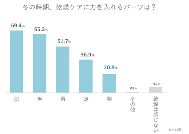 写真 (9枚目) - 美容師の92％*が推す「ReFaのドライヤー」が話題！冬の乾燥ヘアは印象ダウンの原因に！？ - LOCARI（ロカリ）
