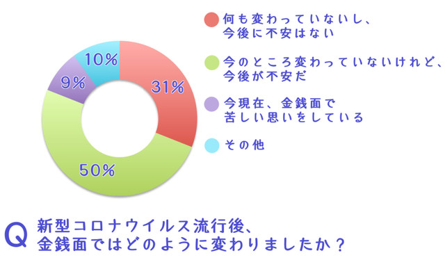 写真 (1枚目) - ムダ買いがなくなった!…女性約200人に聞いた「コロナ禍の節約テク」 - - LOCARI（ロカリ）
