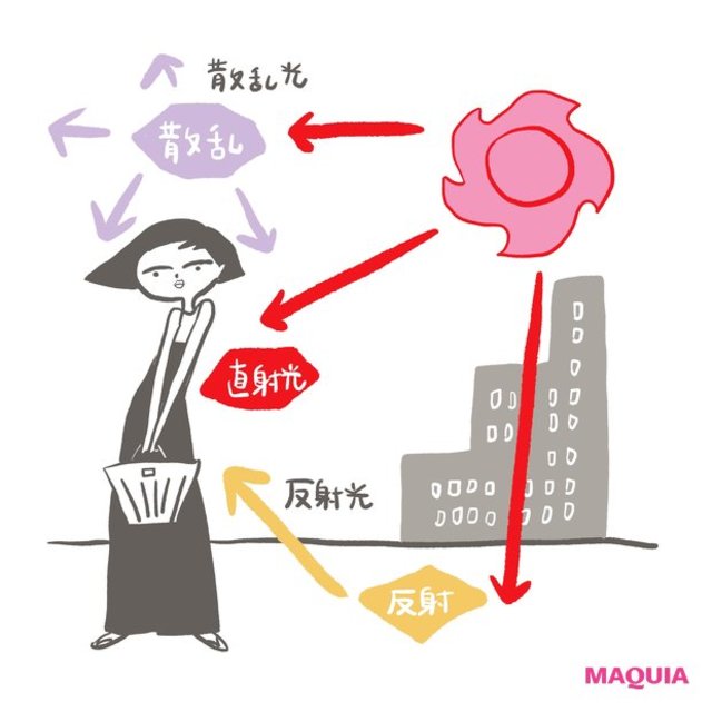 写真 (4枚目) - [医師が監修]マスク着用時も日焼けするの？ 今さら聞けない「UVカット基本のき」 - - LOCARI（ロカリ）