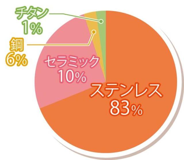 写真 (2枚目) - ["切れ味＋使いやすさ"で選びました]LDKが選んだ三徳包丁のNo1は？ - - LOCARI（ロカリ）
